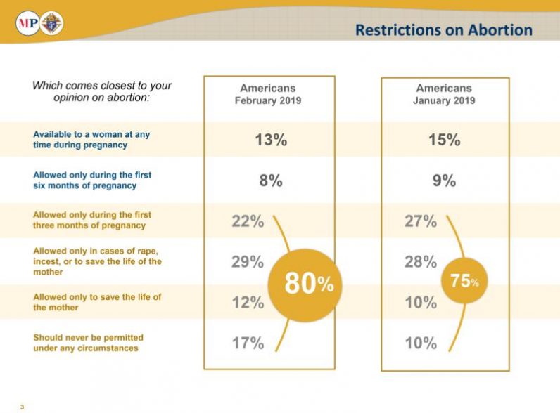 Poll: Big majorities of Democrats, young people reject late-term ...