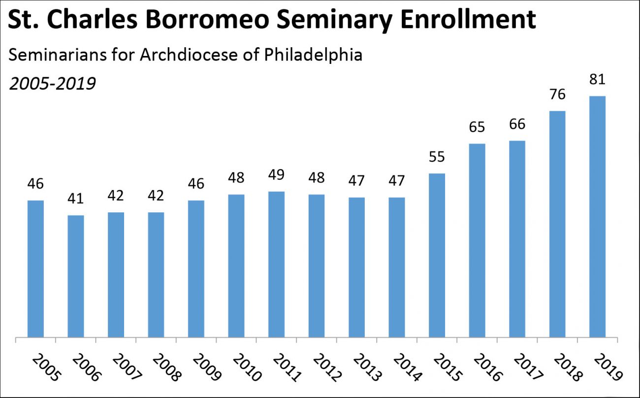A tale of decline? Not so at St. Charles Seminary - CatholicPhilly